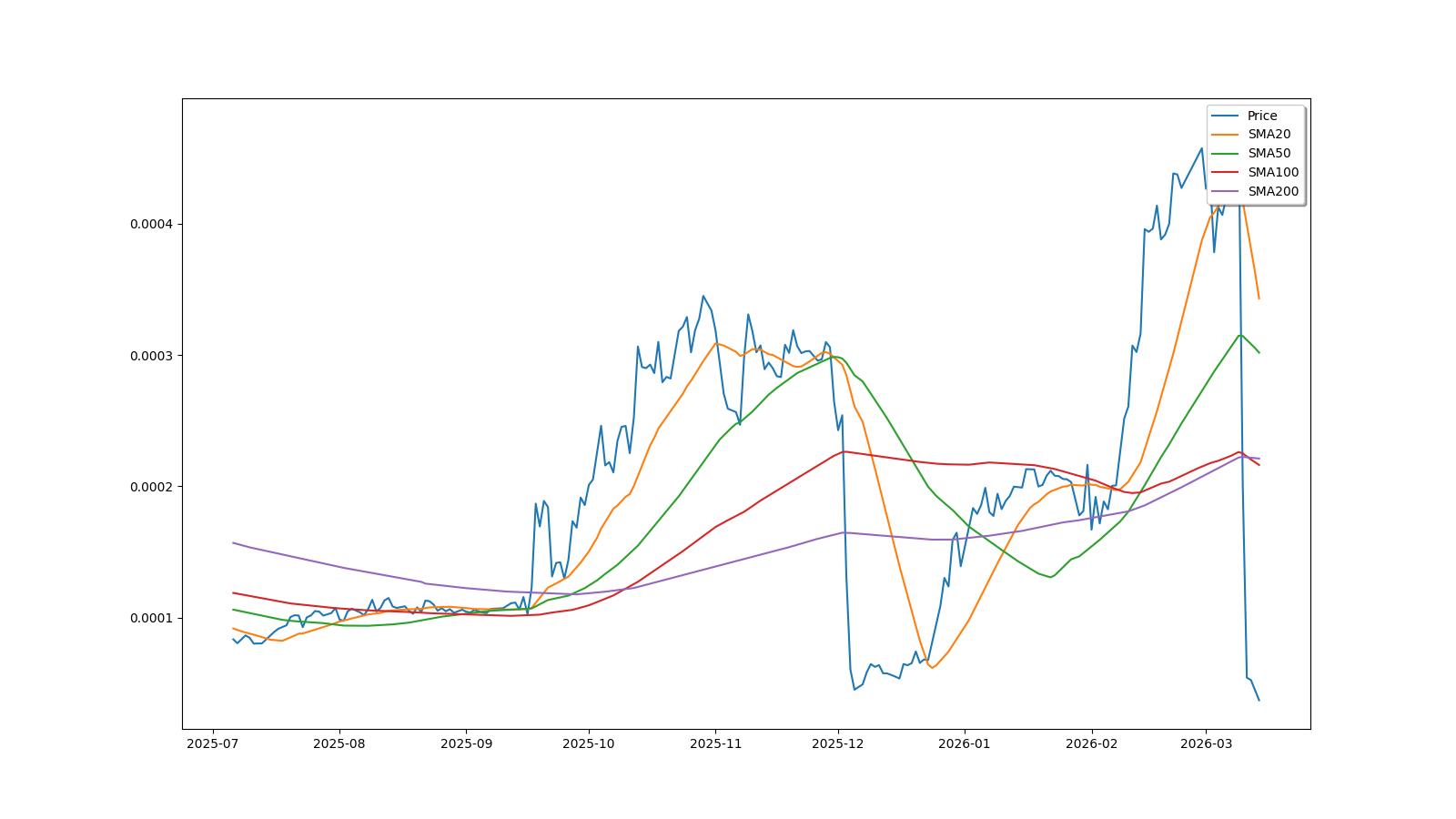 Rage.Fan Simple Moving Averages