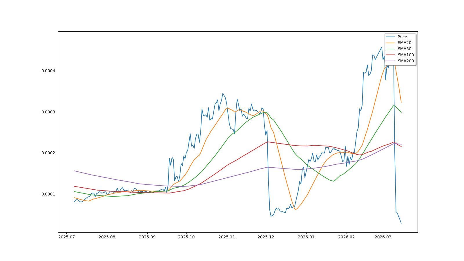 Rage.Fan Simple Moving Averages