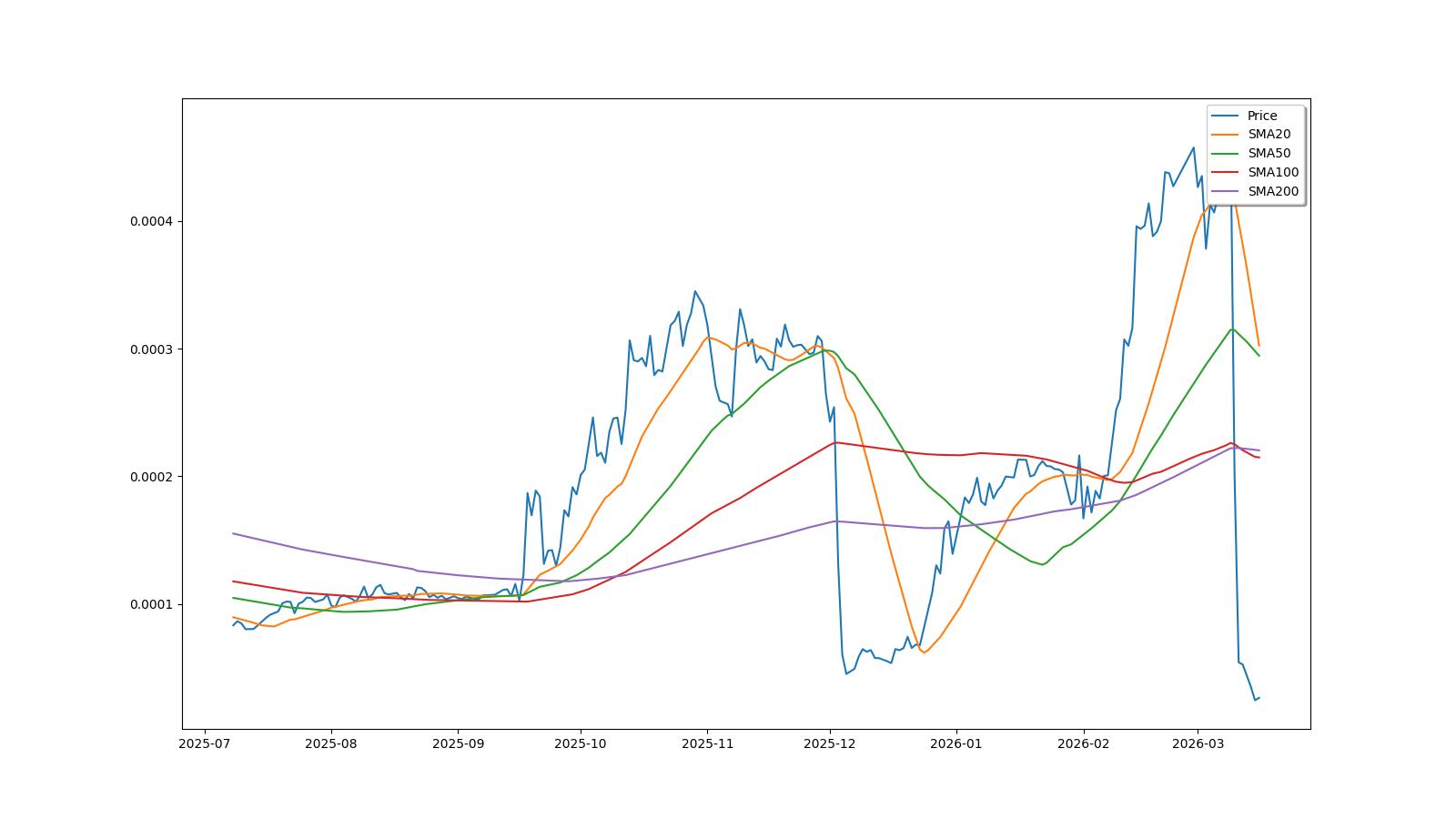 Rage.Fan Simple Moving Averages