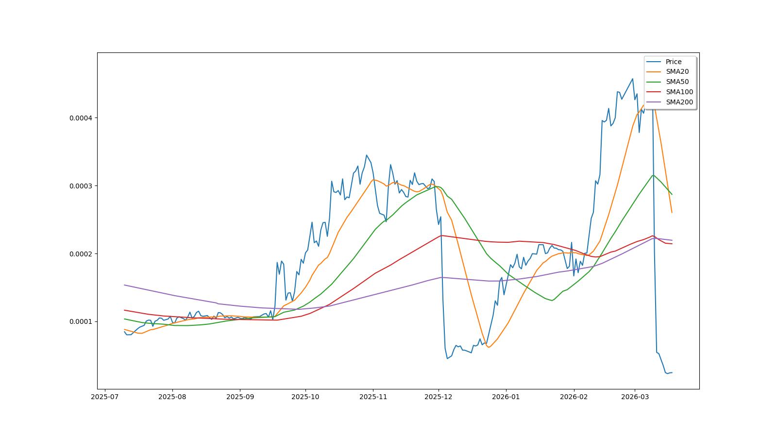 Rage.Fan Simple Moving Averages