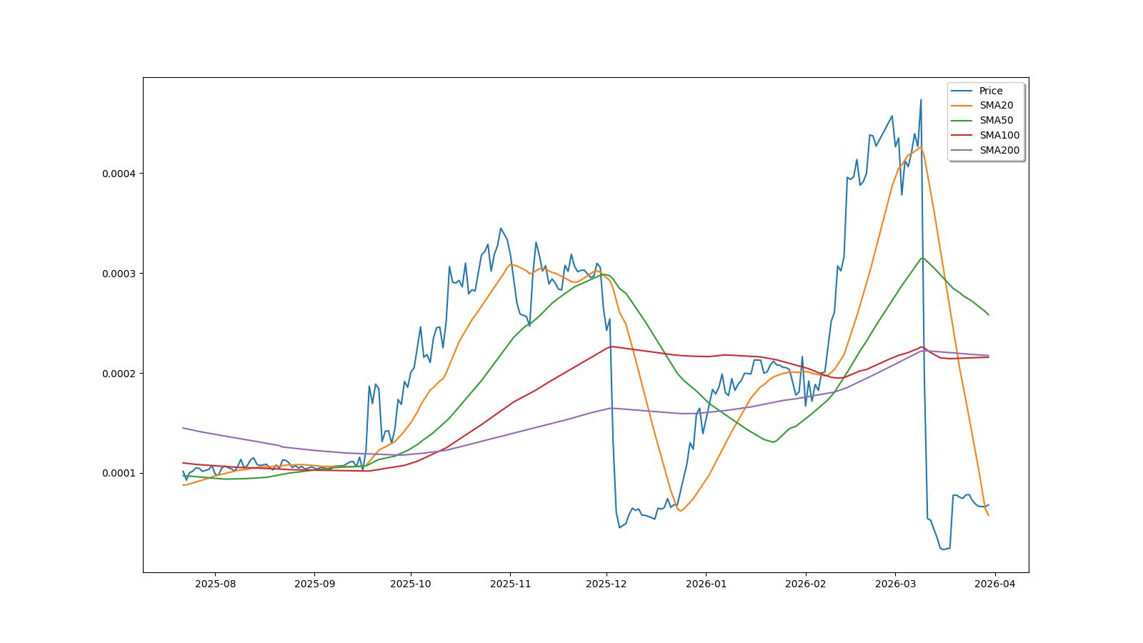 Rage.Fan Simple Moving Averages