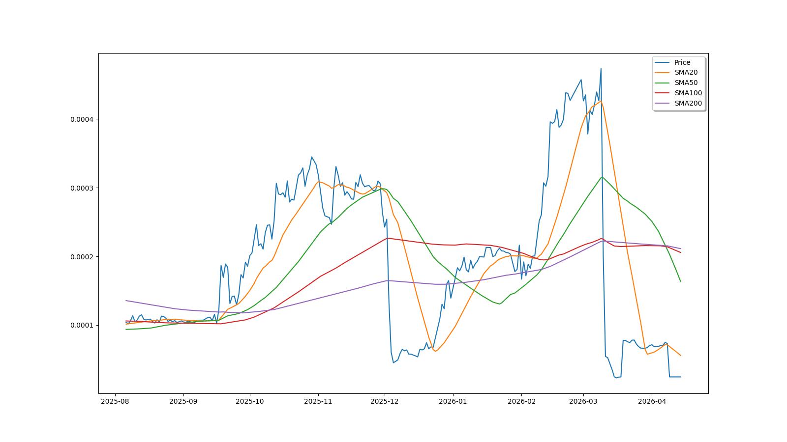 Rage.Fan Simple Moving Averages