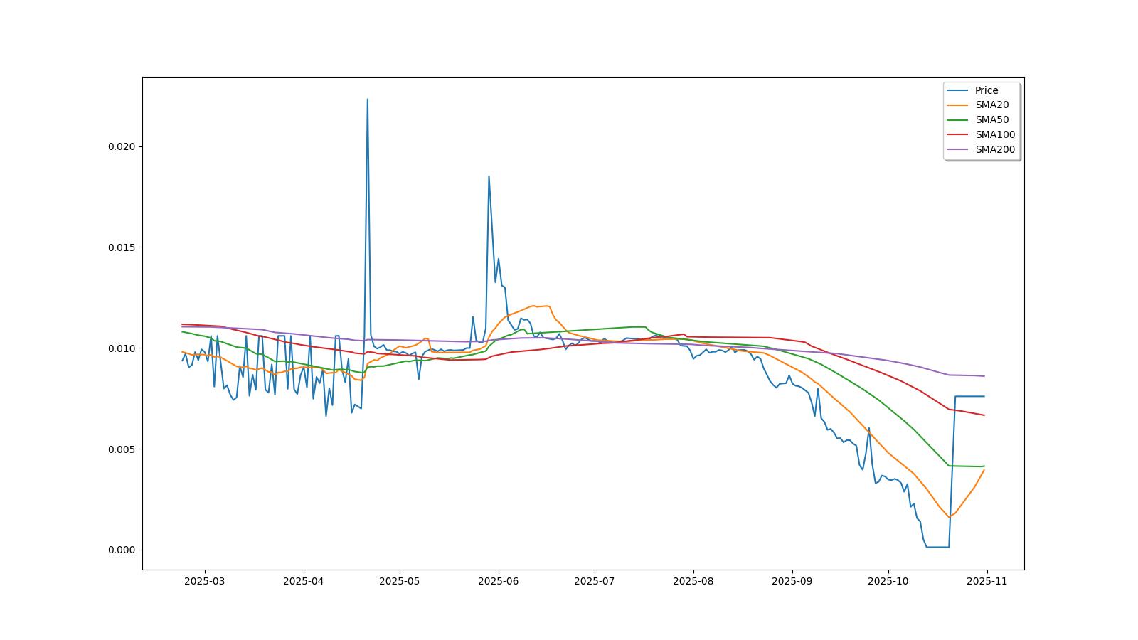 RAI Finance Simple Moving Averages