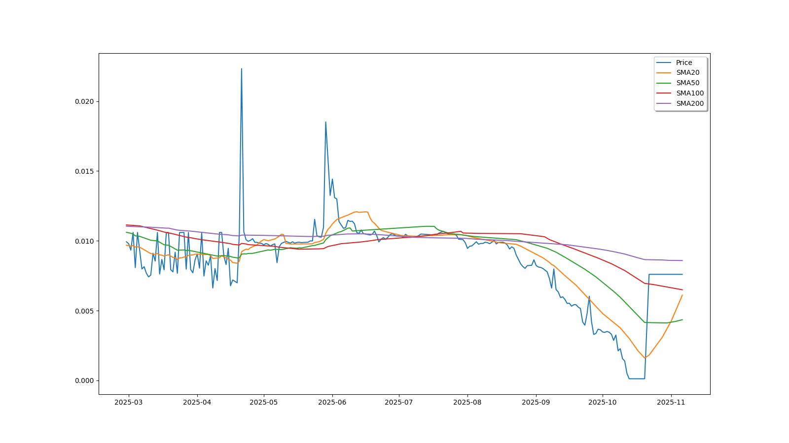 RAI Finance Simple Moving Averages