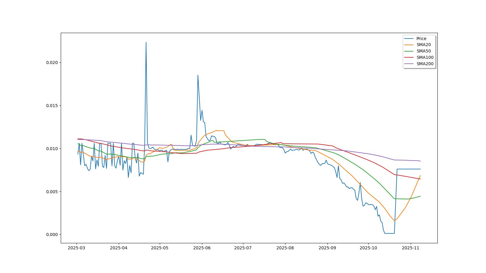 RAI Finance Simple Moving Averages
