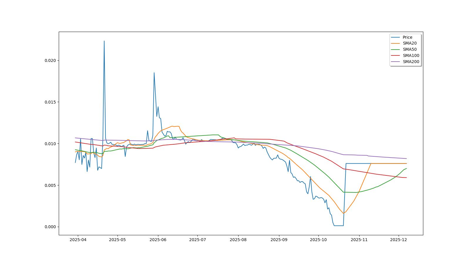 RAI Finance Simple Moving Averages