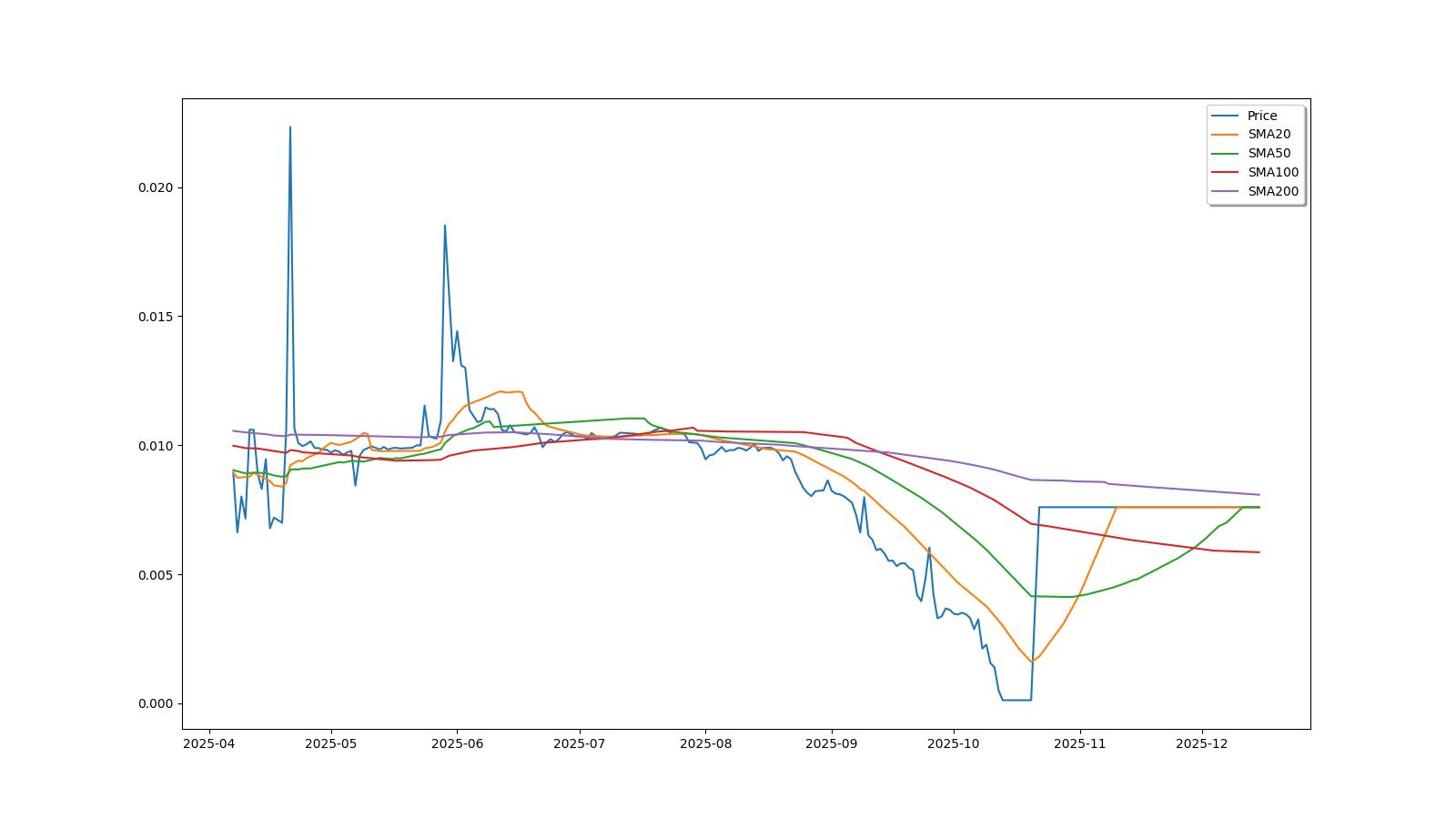 라이파이낸스 Simple Moving Averages