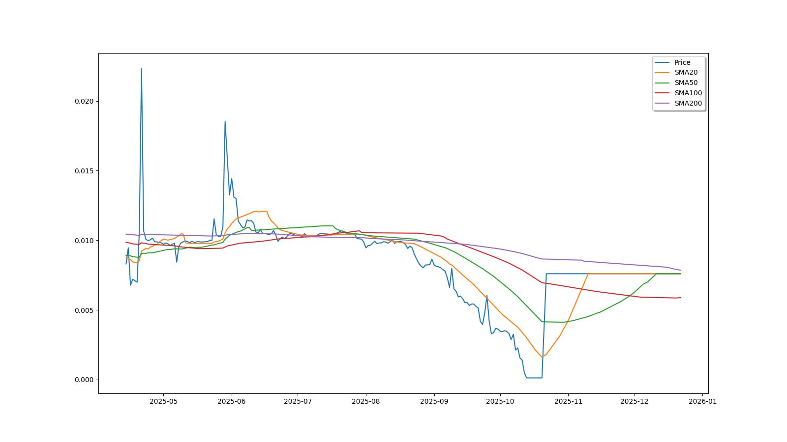 RAI Finance Simple Moving Averages
