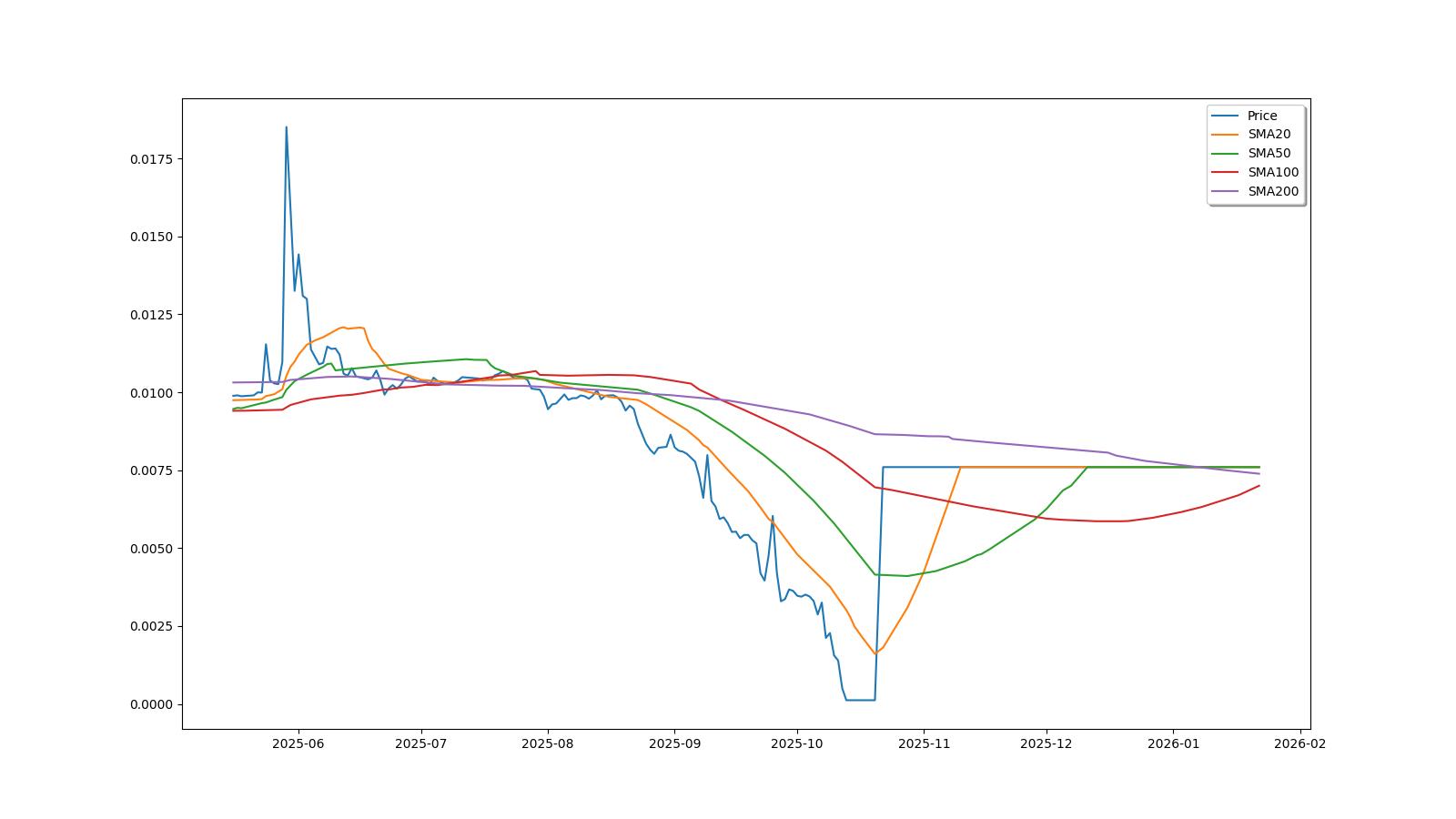 RAI Finance Simple Moving Averages
