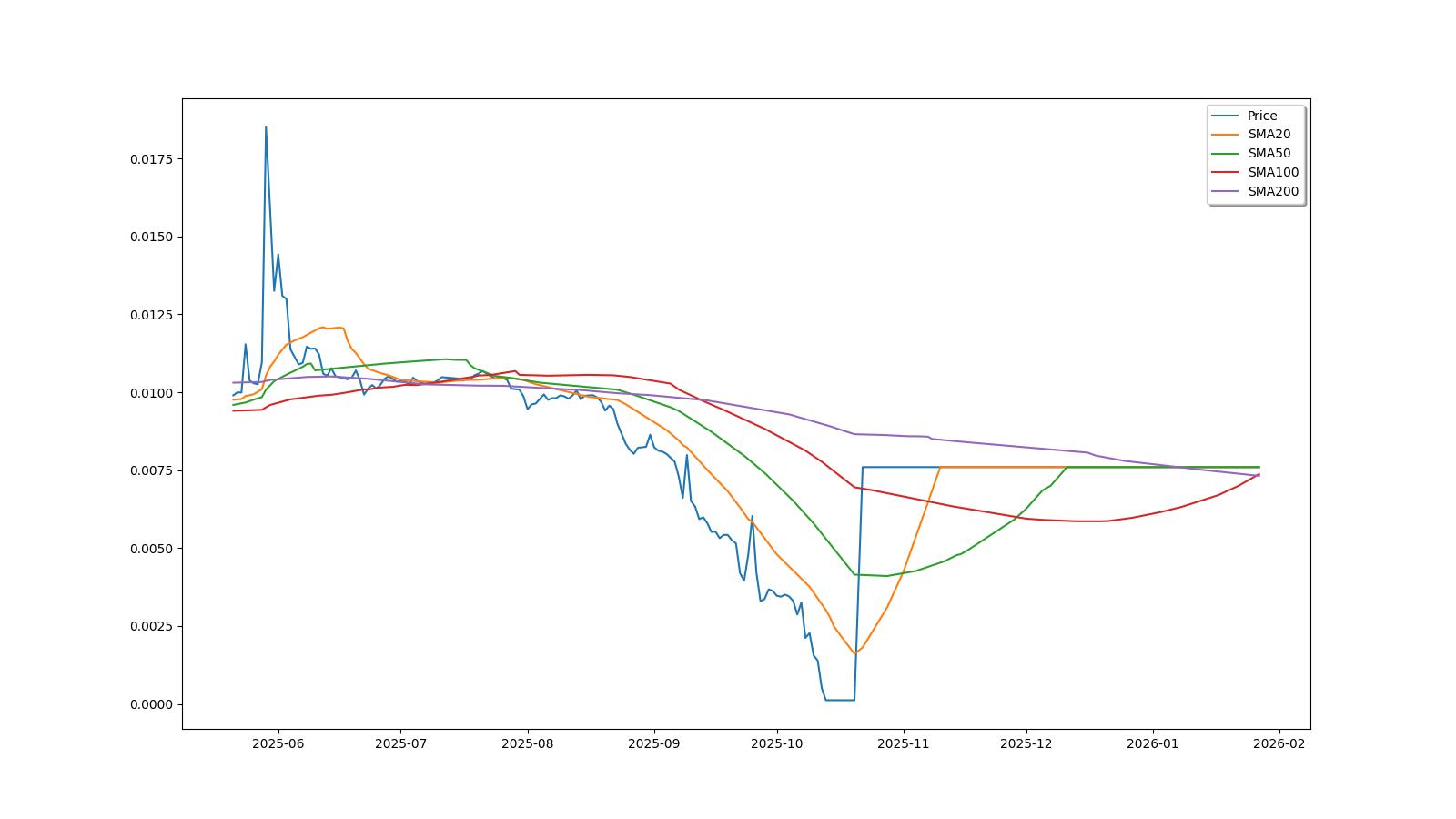 라이파이낸스 Simple Moving Averages