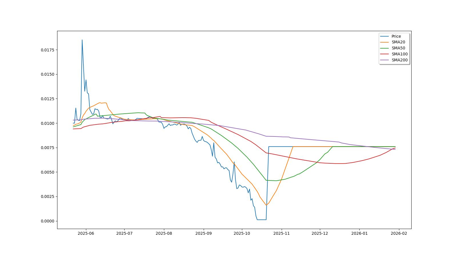 RAI Finance Simple Moving Averages