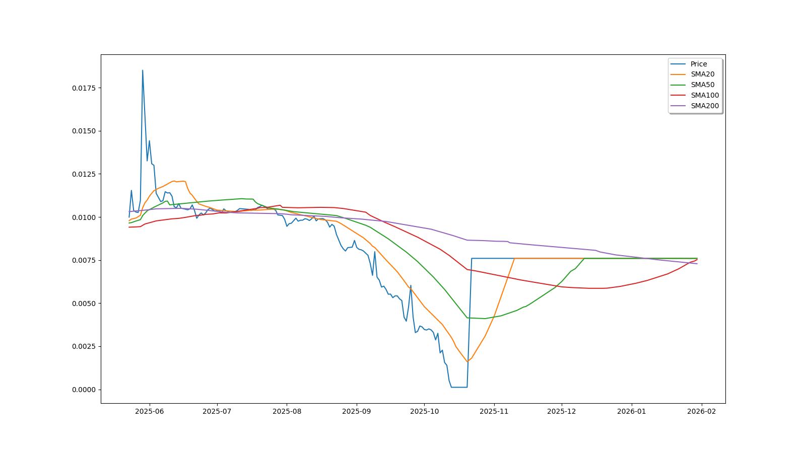 RAI Finance Simple Moving Averages