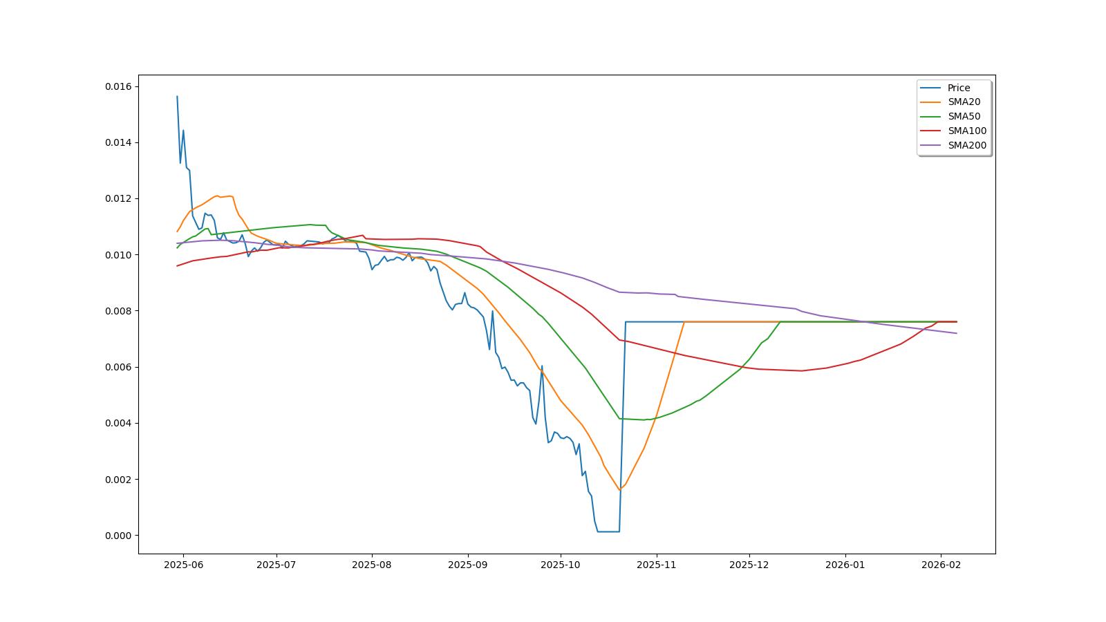 RAI Finance Simple Moving Averages
