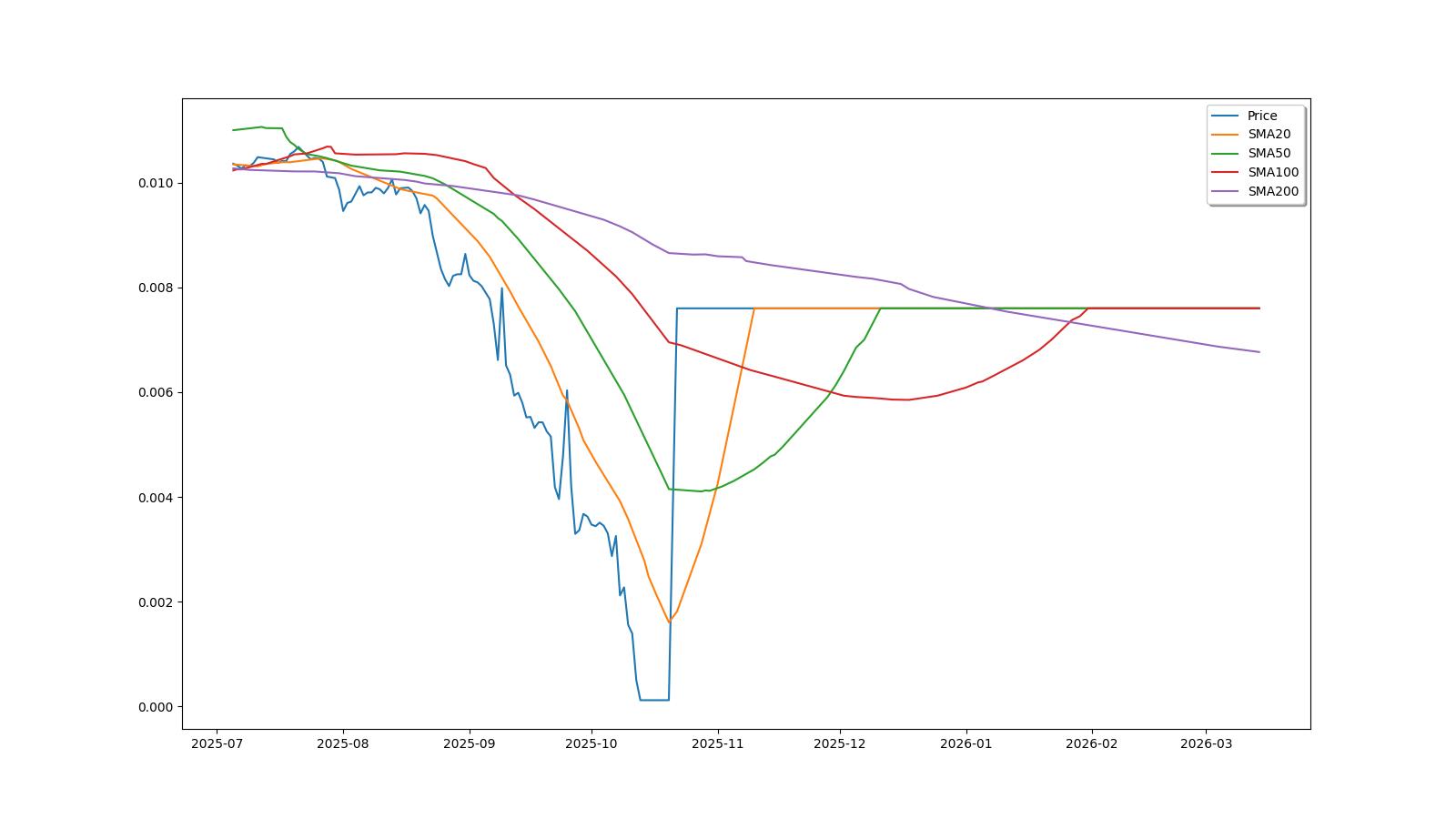 RAI Finance Simple Moving Averages