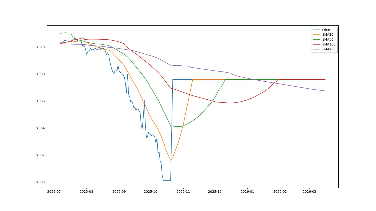 RAI Finance Simple Moving Averages