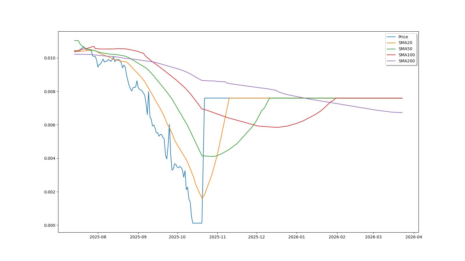 RAI Finance Simple Moving Averages