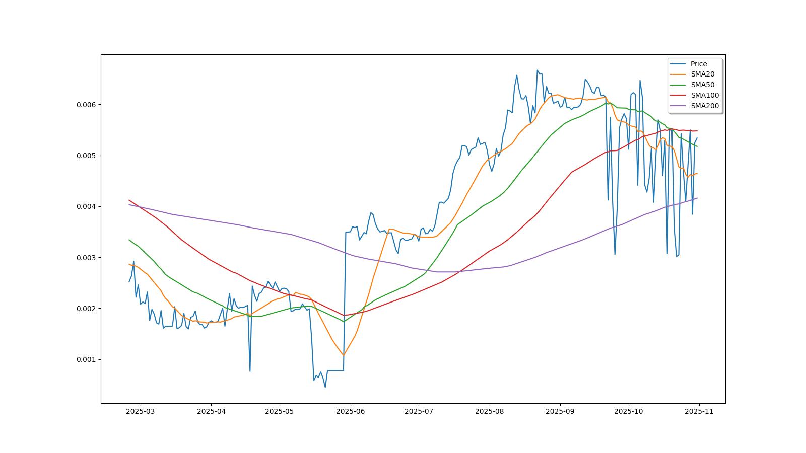 Raiden Network Token Simple Moving Averages