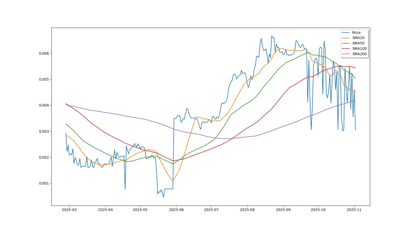 Raiden Network Token Simple Moving Averages