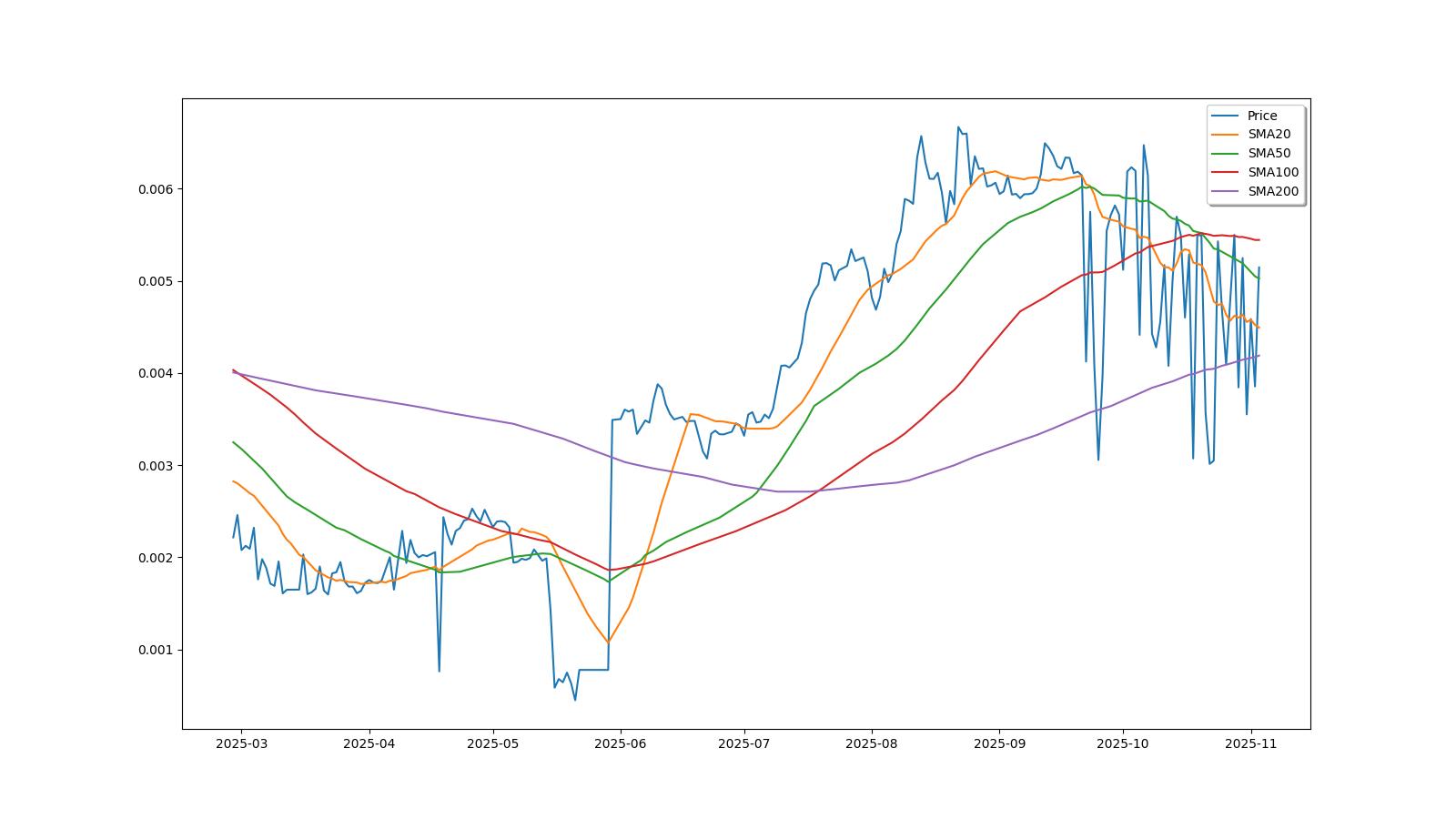 Raiden Network Token Simple Moving Averages