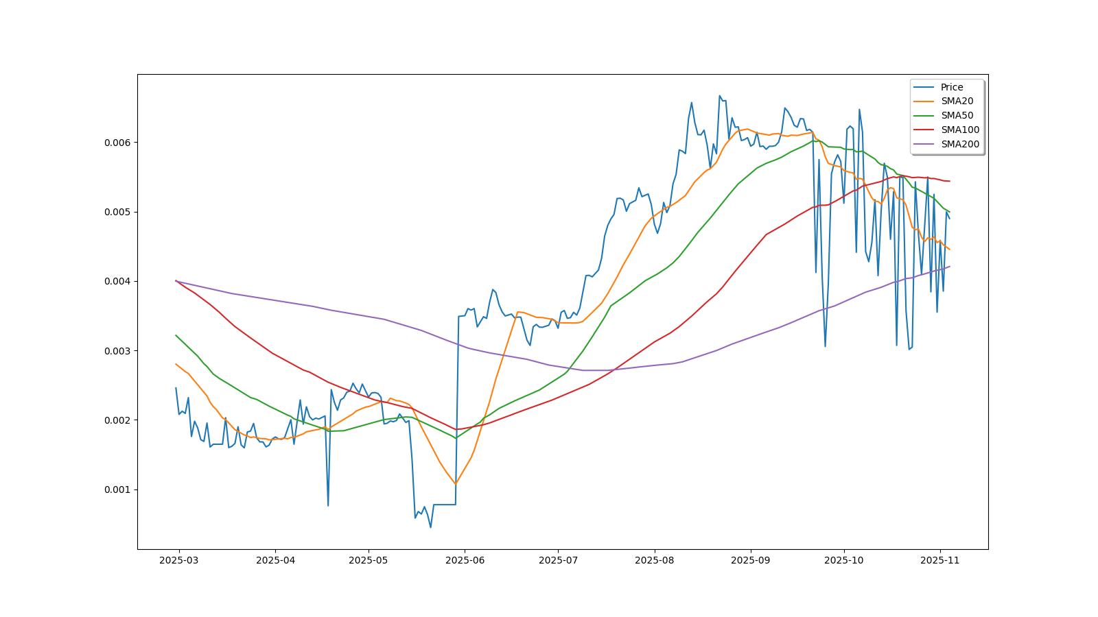 Raiden Network Token Simple Moving Averages