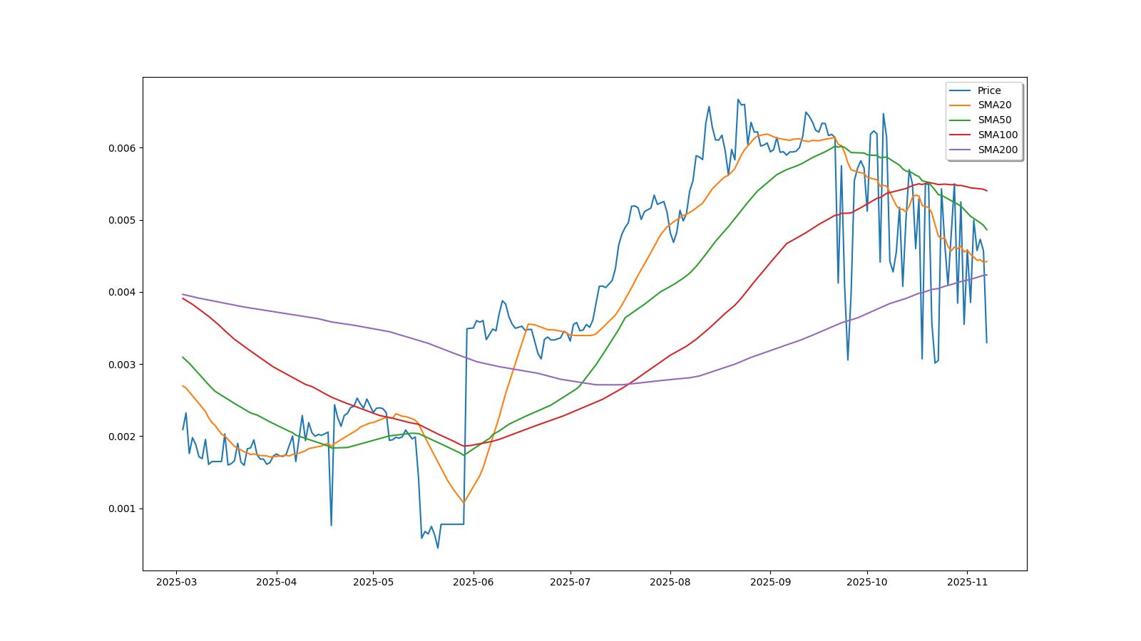 Raiden Network Token Simple Moving Averages