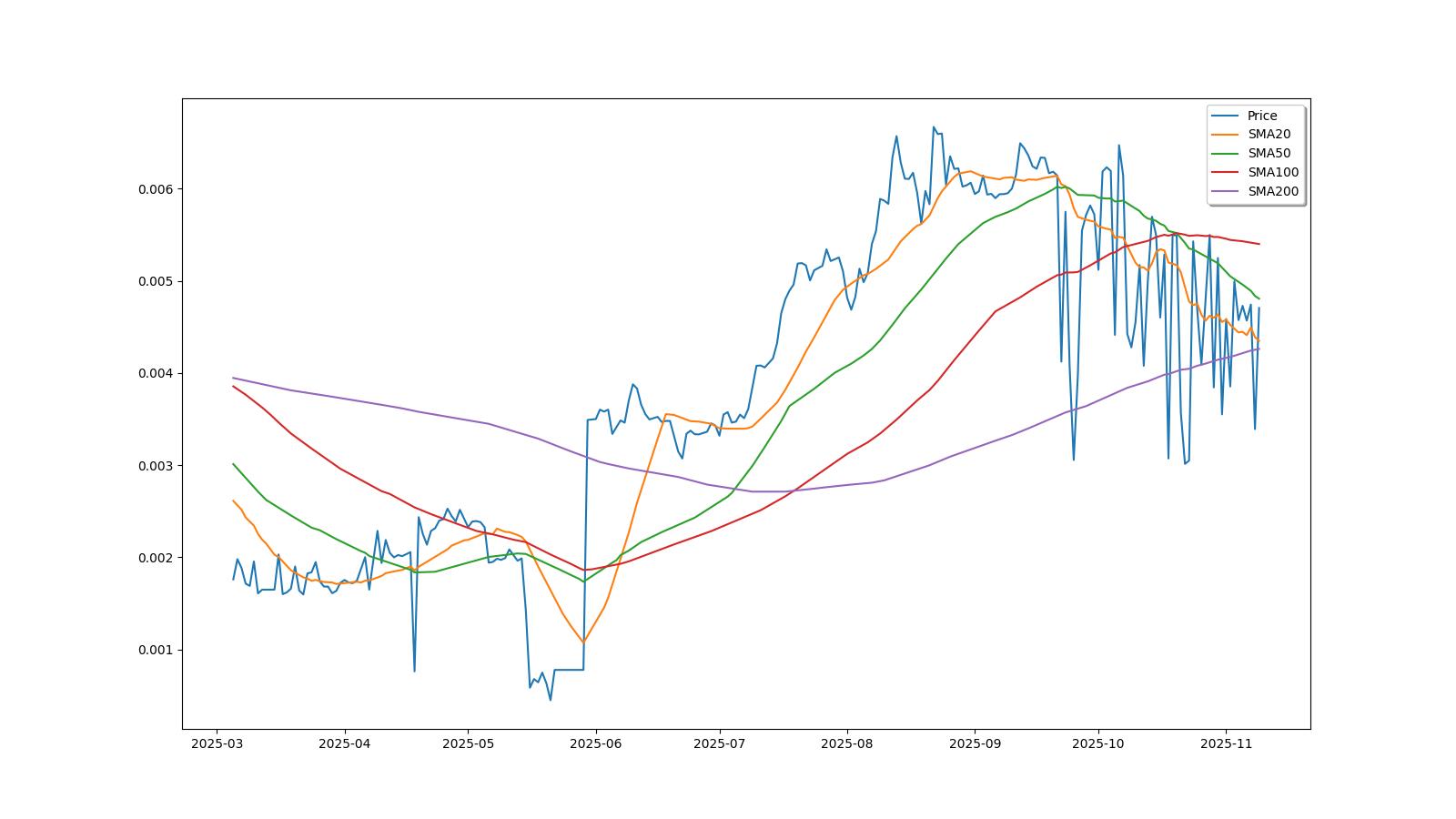 Raiden Network Token Simple Moving Averages