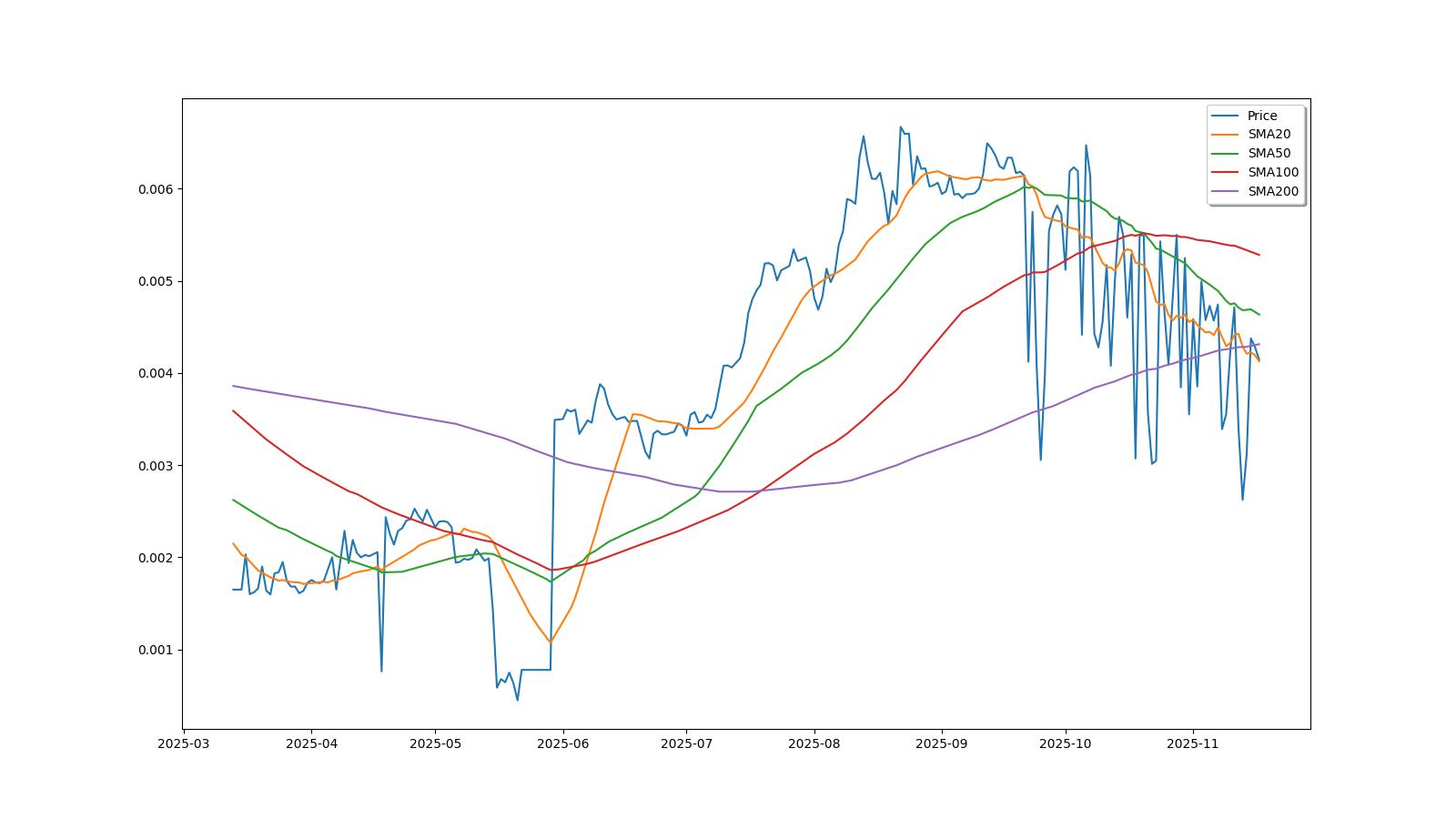 Raiden Network Token Simple Moving Averages