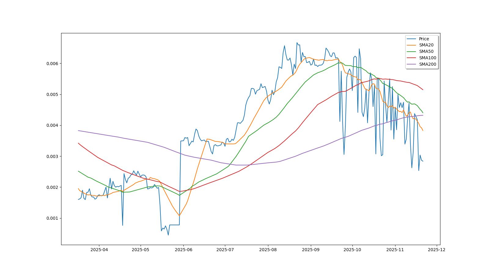 Raiden Network Token Simple Moving Averages