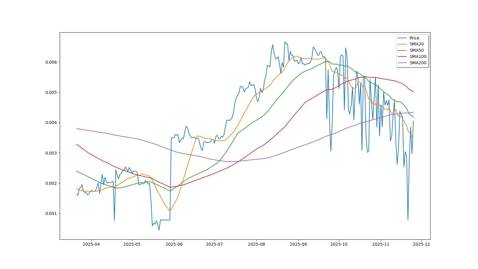 Raiden Network Token Simple Moving Averages
