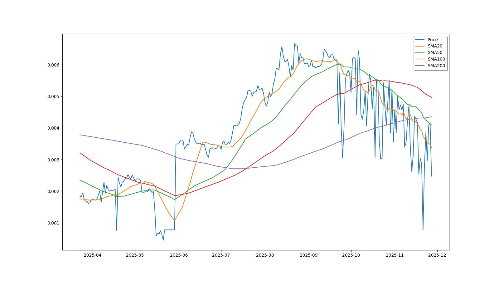 Raiden Network Token Simple Moving Averages
