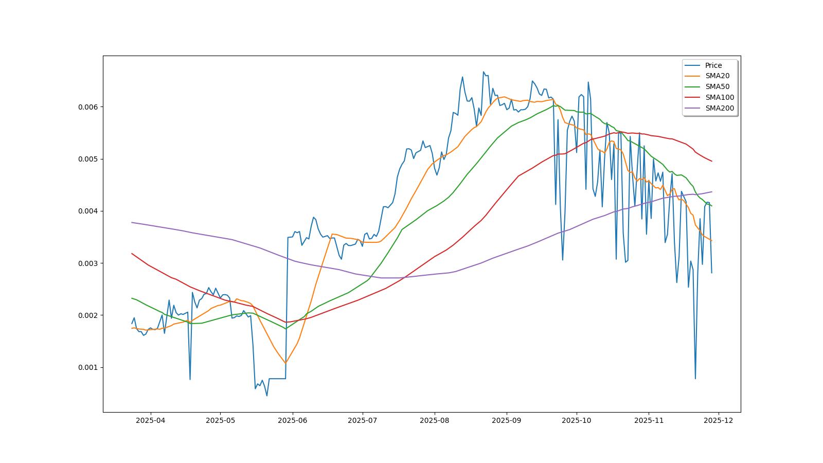 Raiden Network Token Simple Moving Averages