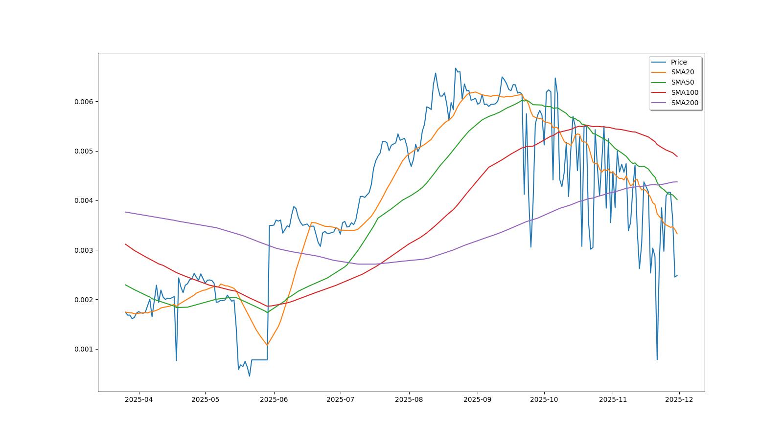 레이든네트워크토큰 Simple Moving Averages