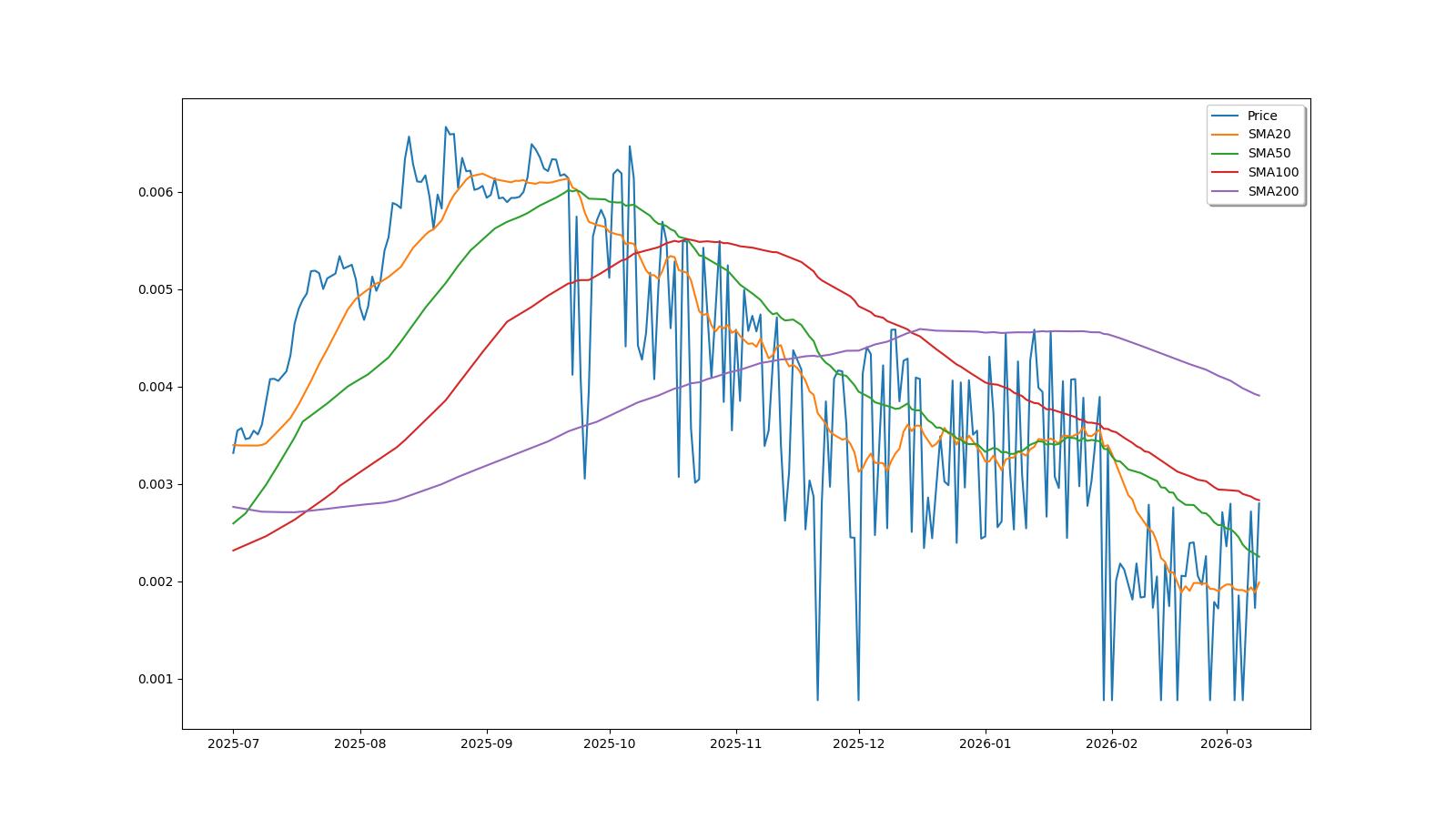 Raiden Network Token Simple Moving Averages