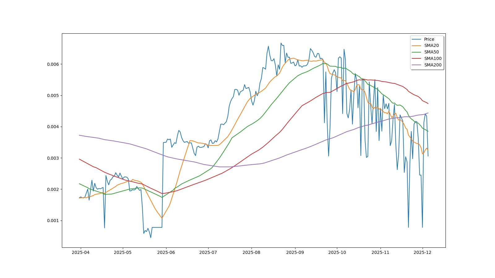 Raiden Network Token Simple Moving Averages