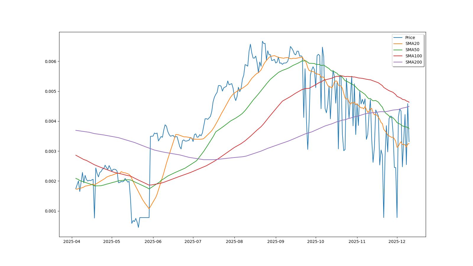 Raiden Network Token Simple Moving Averages