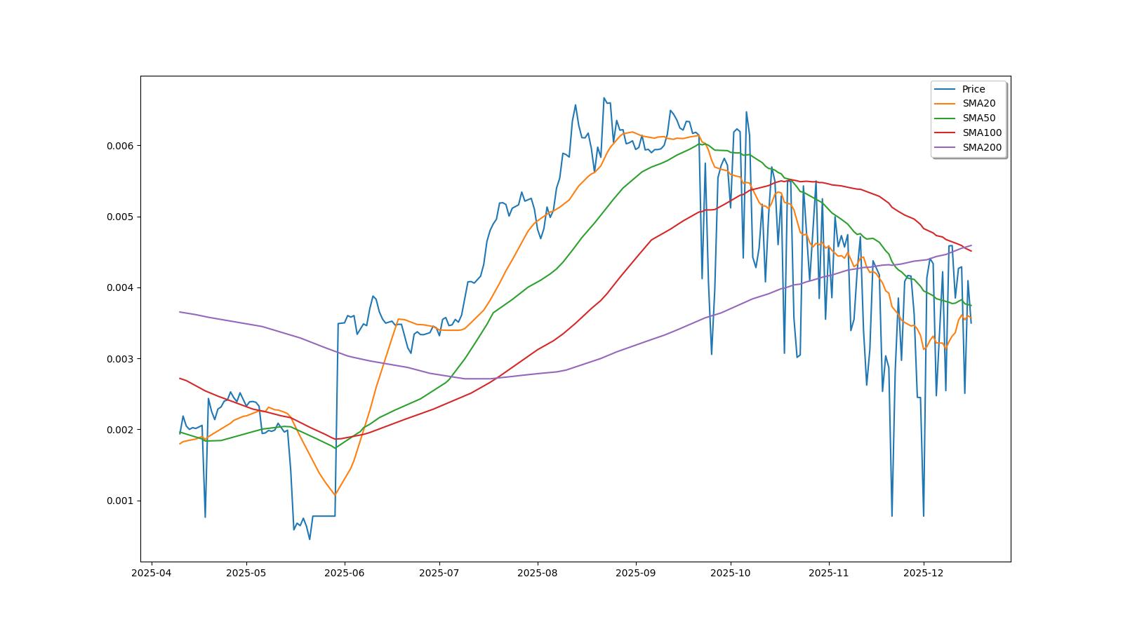 Raiden Network Token Simple Moving Averages