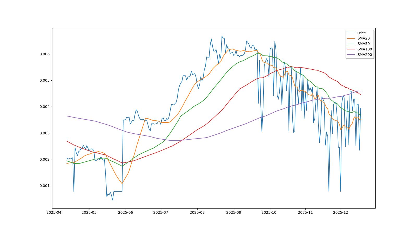 Raiden Network Token Simple Moving Averages
