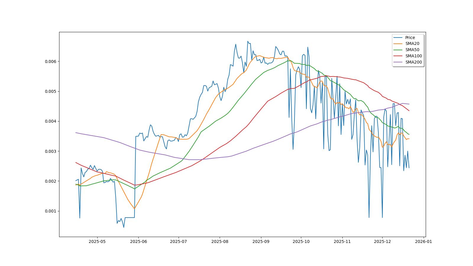 Raiden Network Token Simple Moving Averages