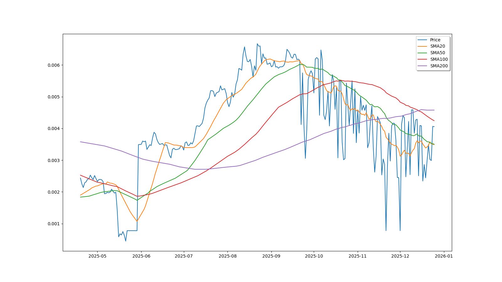 Raiden Network Token Simple Moving Averages