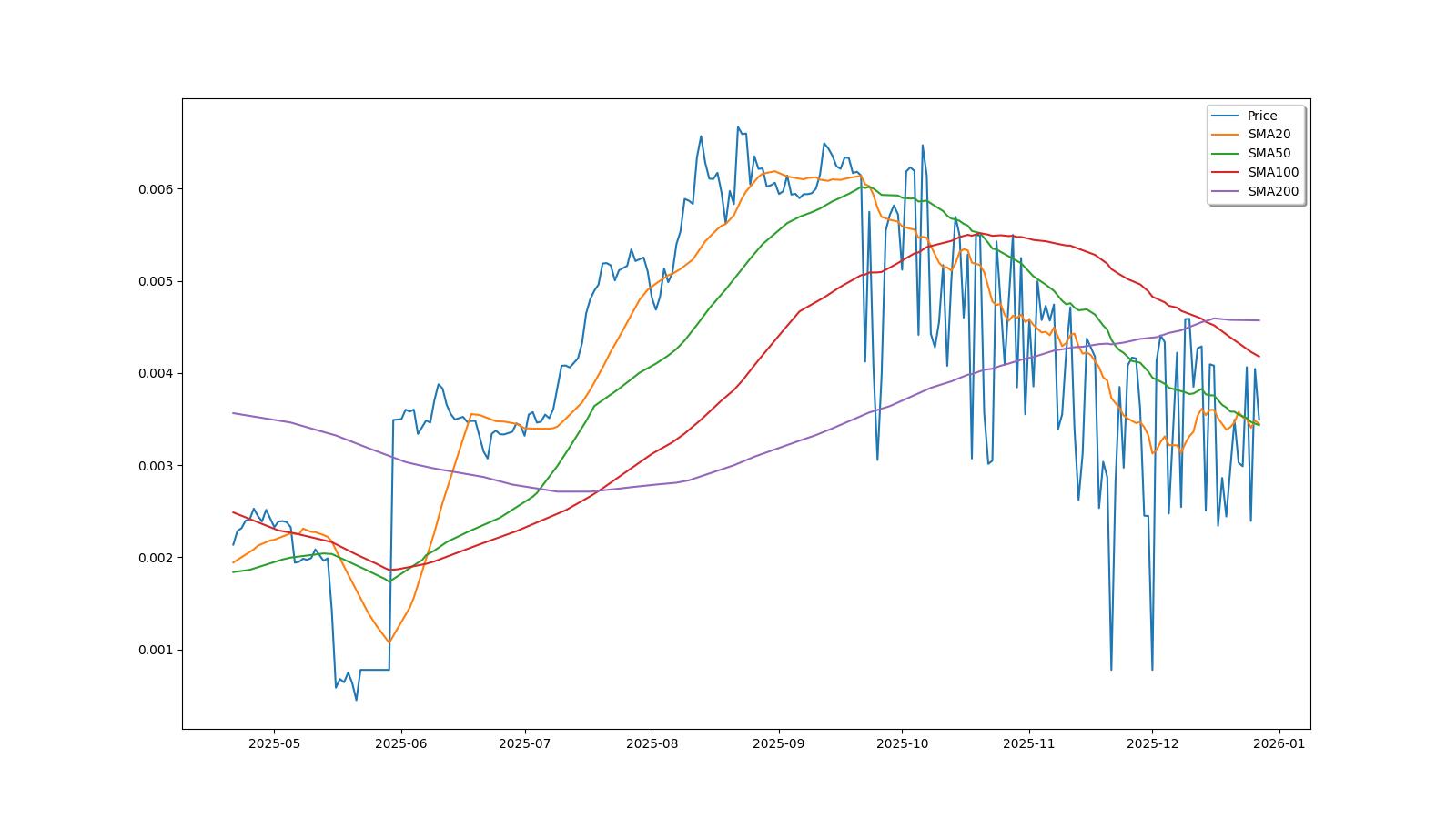 Raiden Network Token Simple Moving Averages