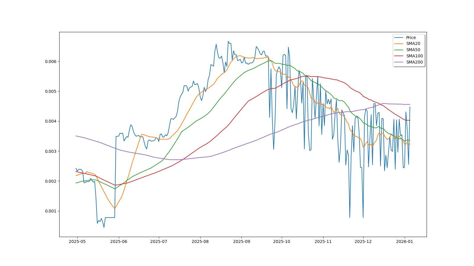Raiden Network Token Simple Moving Averages