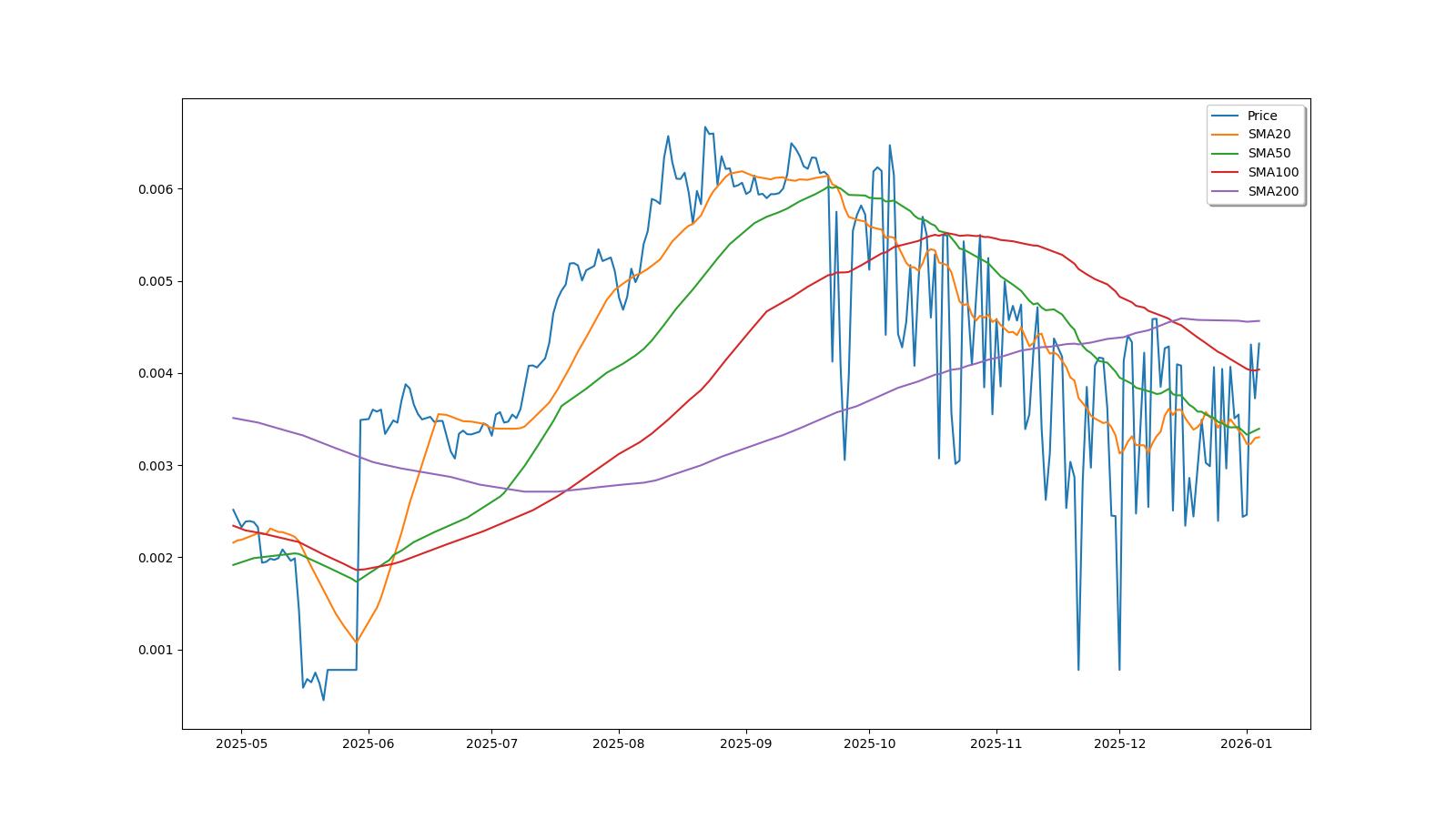 Raiden Network Token Simple Moving Averages