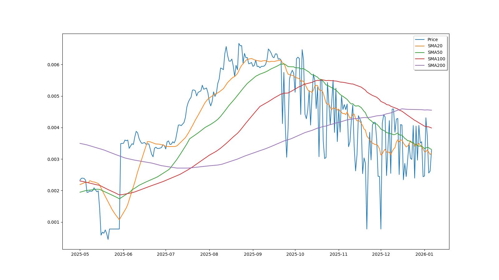 Raiden Network Token Simple Moving Averages
