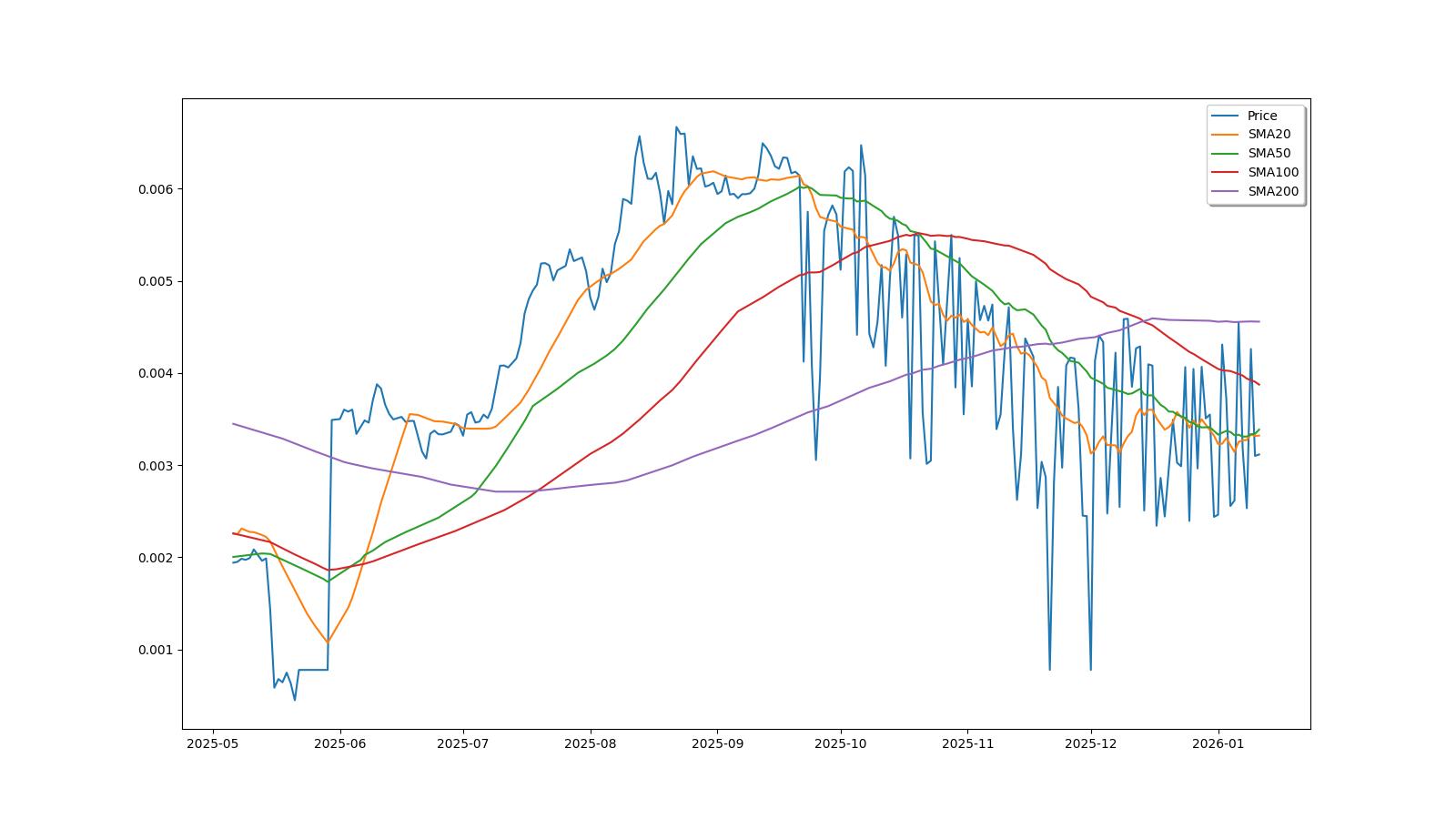 Raiden Network Token Simple Moving Averages