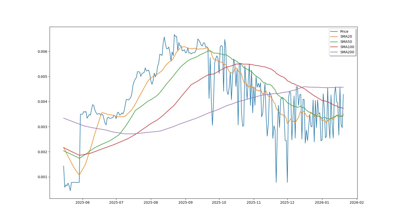 Raiden Network Token Simple Moving Averages