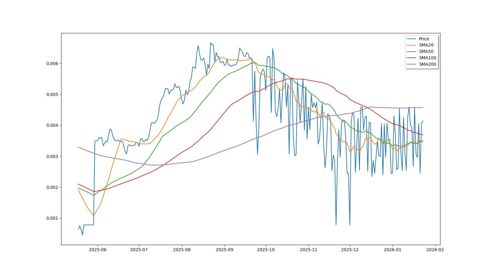 Raiden Network Token Simple Moving Averages