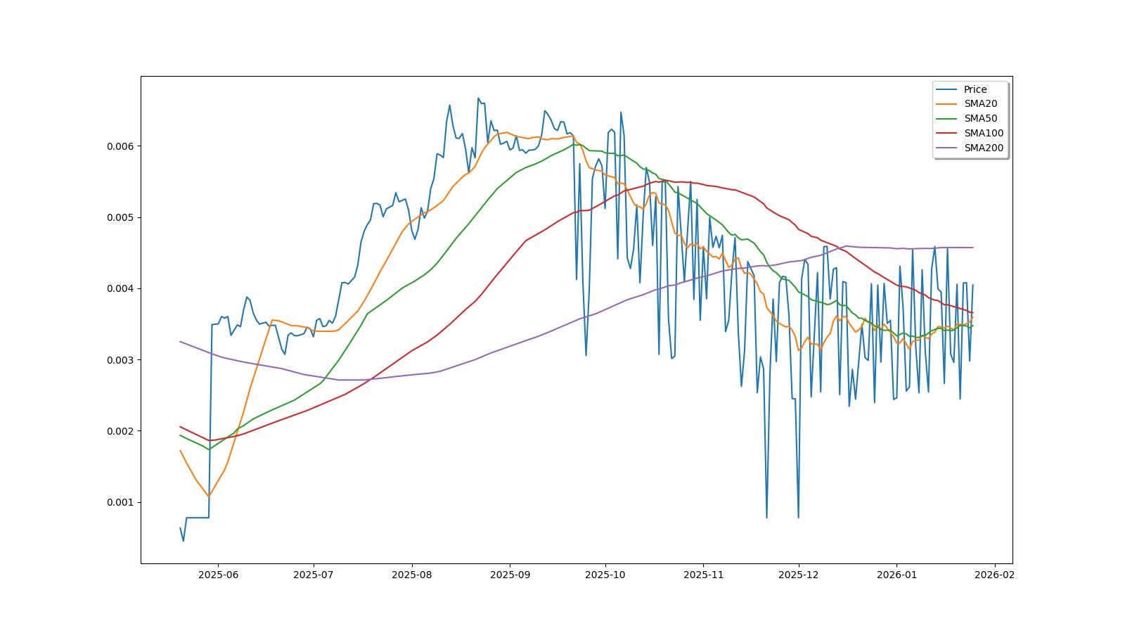 Raiden Network Token Simple Moving Averages