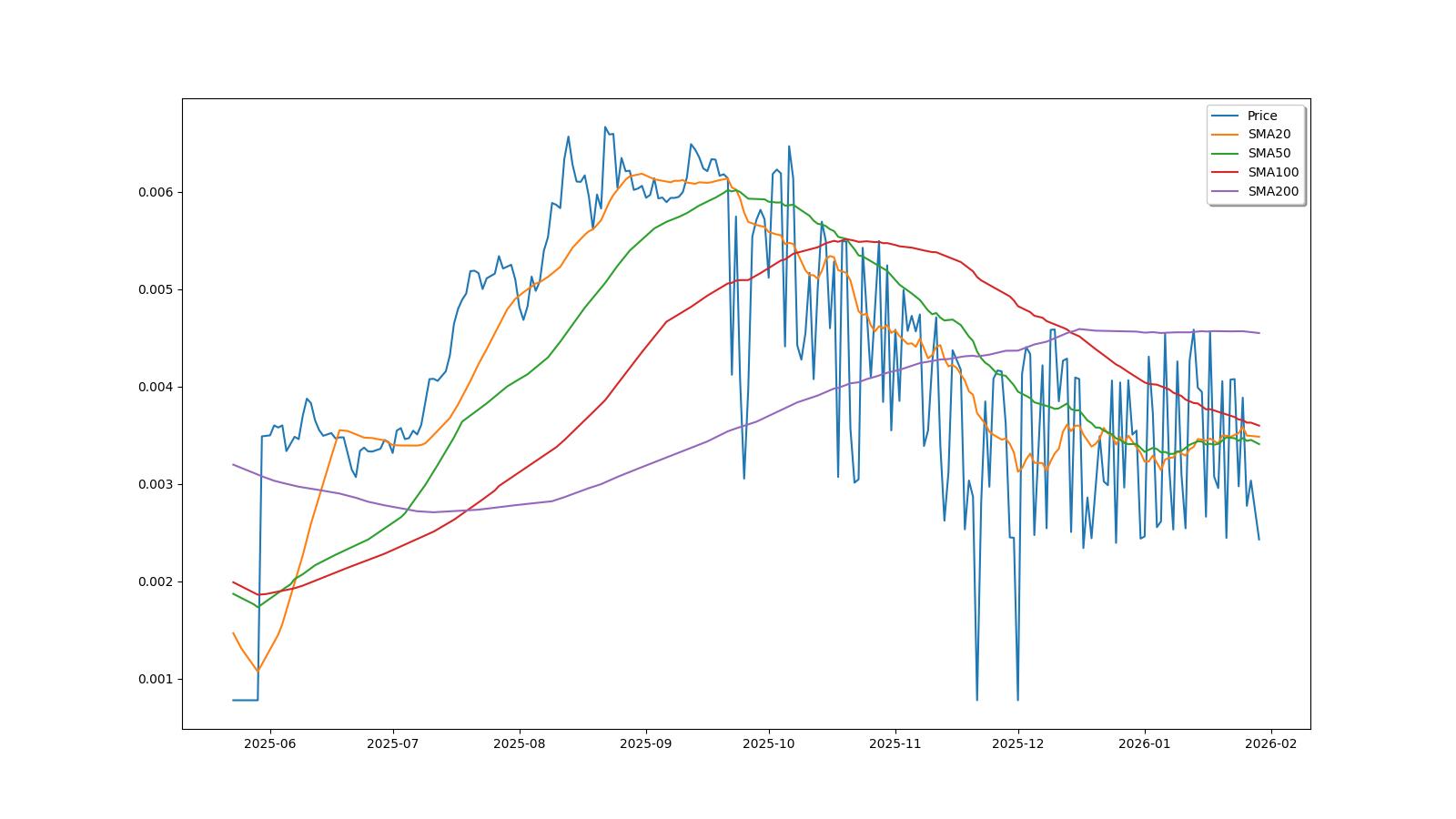 雷电网络 Simple Moving Averages