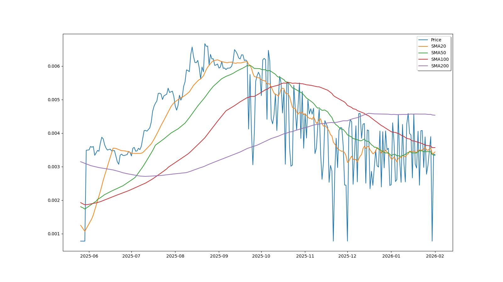 Raiden Network Token Simple Moving Averages