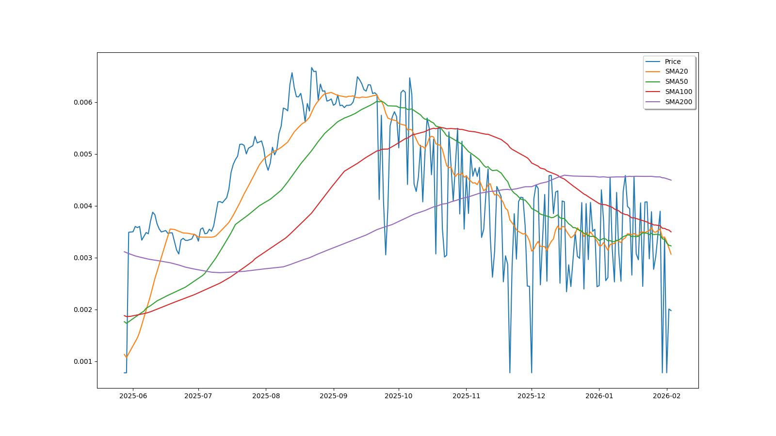 Raiden Network Token Simple Moving Averages